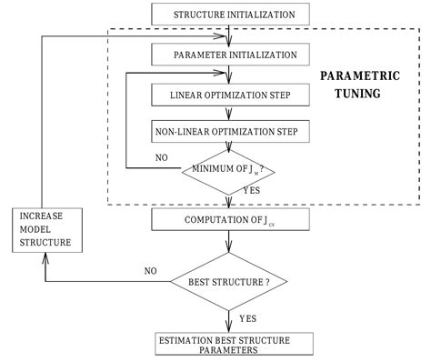 Flow Chart Of The Neuro Fuzzy Learning Procedure