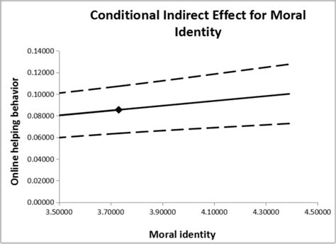 Conditional Indirect Effect For Moral Identity Download Scientific