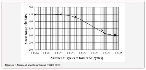 Fatigue Strength And Life Estimation Methods Using Critical Distance Stress Theory Iris Publishers