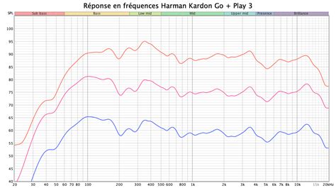 Harman Kardon Go Plus Play 3 Review: Our Full Review - GEARRICE