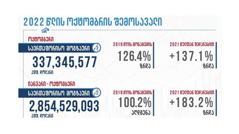 ტურიზმის ადმინისტრაცია 2022 წლის იანვარ ოქტომბერში საერთაშორისო