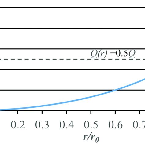 Cumulative Flow Curve Through The Exit Download Scientific Diagram
