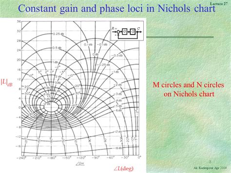 Nichols Chart In Control System Keski