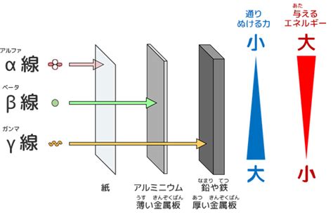 放射線ってなに？｜キッズページ｜愛媛県原子力情報ホームページ