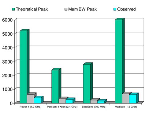 Memory Bandwidth Bound For Sparse Matrix Vector Product Only One Download Scientific Diagram