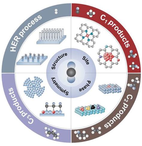用于 Co2 电还原的催化剂设计science China Chemistry X Mol