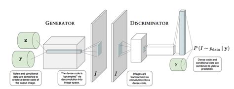 Conditional Generative Adversarial Network Structure As Defined In