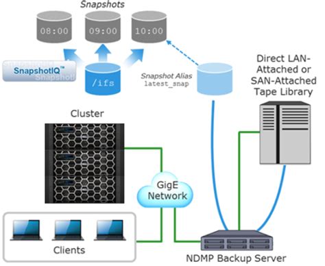 Backup From Snapshots High Availability And Data Protection With Dell Powerscale Scale Out Nas