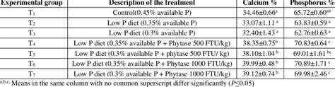 Effect Of Phytase On Mineral Retention Calcium And Phosphorus Download Scientific Diagram