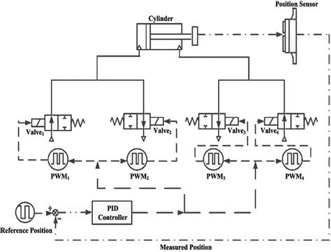 Control Valve Pid Controller At Jim Pardo Blog