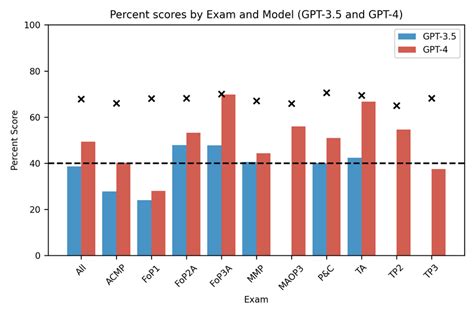 performance of gpt 4 and gpt 3 5 on different physics exams as