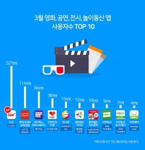 영화 공연 놀이동산 앱 사용자 수 TOP 10 플래텀