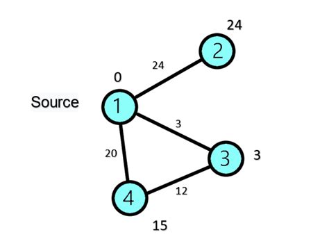 GitHub Robo Dude Dijkstra S Algorithm Dijkstra S Algorithm Allows