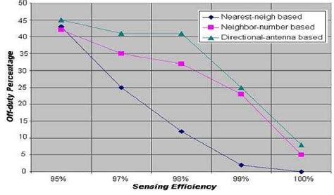 Figure 516 From Location And Calculation Free Node Scheduling Schemes In A Wireless Sensor