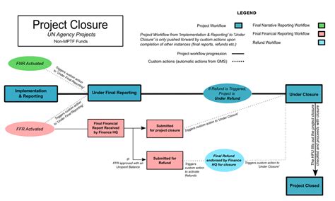 Project Closure Grant Management System Gms Support Help Portal