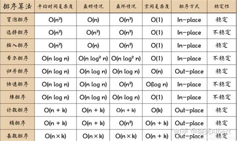 效率最高的排序算法是谁快速排序归并排序还是堆排序 知乎