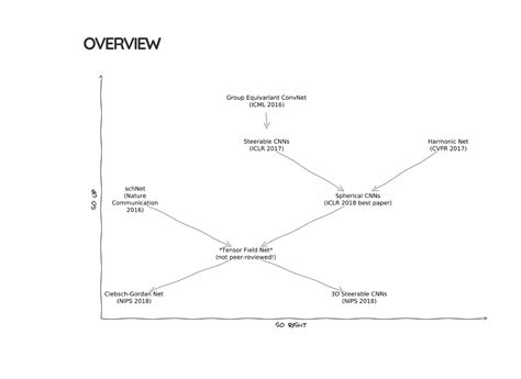 Tensor Field Network And Other Convnet Generalisations Pdf 3 D Graphics Computer