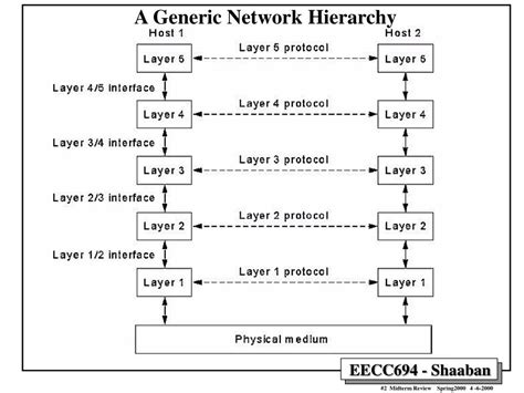 Ppt Network Software The Protocol Hierarchy Powerpoint Presentation