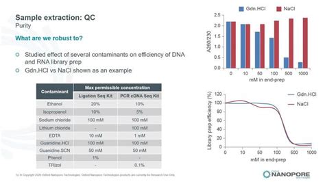 Library Preparation Quality Control Of Input DNA Or RNA