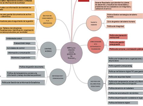 MIPG y su relación con la gestión de las f Mind Map