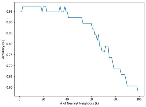 How To Build Knn From Scratch In Python Towards Data Science