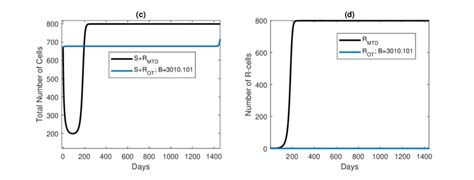 A The Surface Plot Shows Time Dependent Optimal Dose For A Range Of