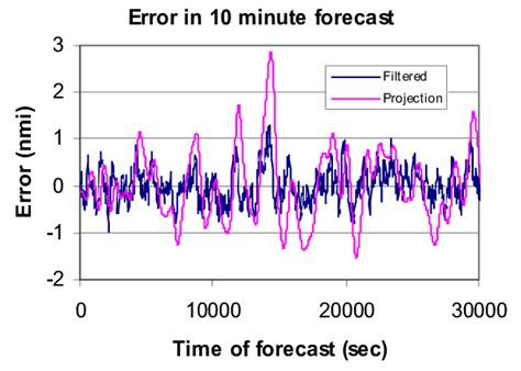 Filtered Vs Projected Forecast Error Download Scientific Diagram