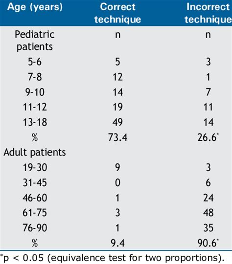 Frequency Of Correct Incorrect Inhaler Technique By Age Group