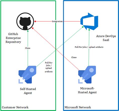 Challenges Adopting The Azure Devops Saas Offering In Highly Regulated