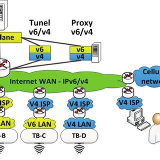4 IoT Lab IPv6 Based Network Integration Representing The Four Main Download Scientific Diagram