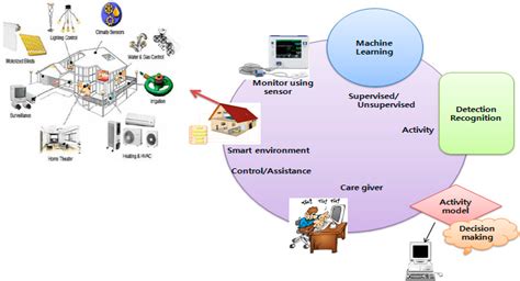 User Activity Recognition In Smart Homes Using Pattern Clustering Applied To Temporal Ann Algorithm