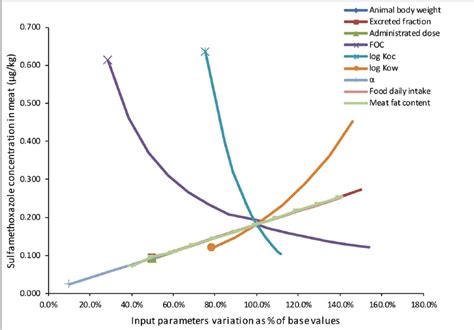 Spider Plot For Model Sensitivity Analyses The Model Was Run For Spider Plot For Model Sensitivity Analyses The Model Was Run For