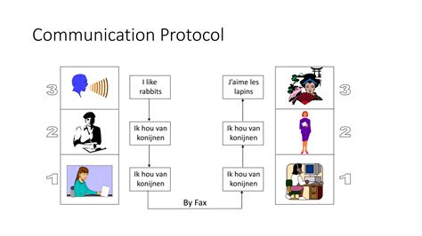 Introduction To Building Communication Protocols Ppt