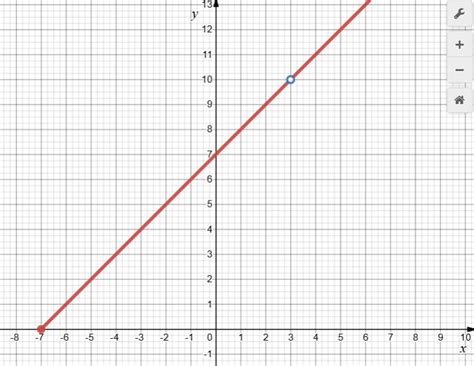 Use The Algorithm For Curve Sketching To Sketch The Graph Of Quizlet