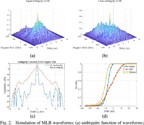 Noncooperative Bistatic Radar Countermeasures Based On The Joint Design Of Radar Waveforms And