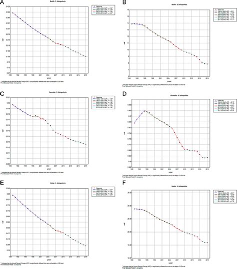 Global Trend Of ASR A Both Sexes C Female E Male Mortality B Download Scientific