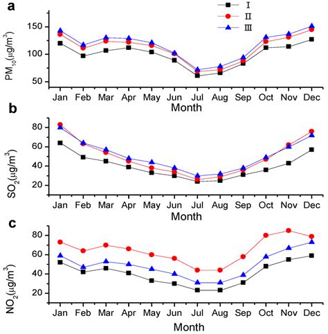 Assessment Of Air Quality Status In Wuhan China
