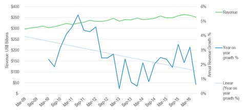 B2b Growth How Can Telcos Win In Ict Stl Partners