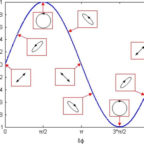 Degree Of Circular Polarization And Corresponding Polarization States Download Scientific