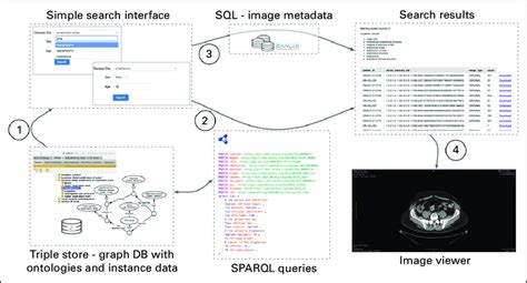 ontology driven semantic search utilizing both structured query