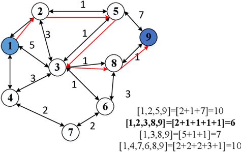 Figure 2 From An Extensive Review Of Shortest Path Problem Solving Algorithms Semantic Scholar