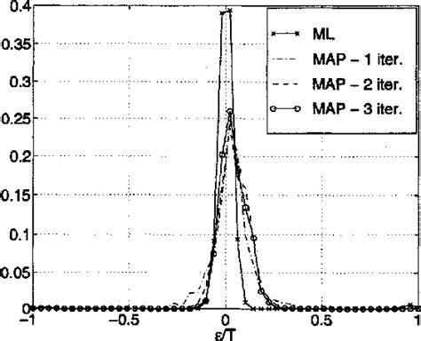 Figure 1 From Joint Synchronization And Decoding Of Turbo Codes On Awgn