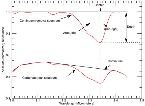 Remote Sensing Special Issue Field Spectroscopy And Radiometry