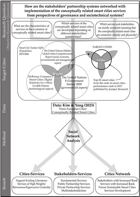 Systems Mdpi On Linkedin Mdpisystems Systems Smartcities Socialnetworkanalysis