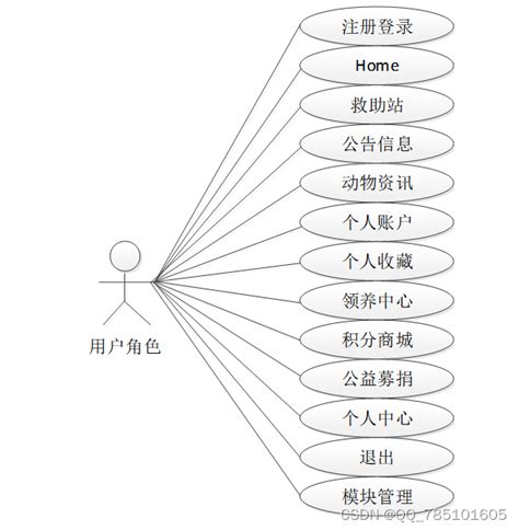 ssm宠物领养系统（附源码、论文）免费赠送项目完整源码 可做计算机毕业设计java、php、爬虫、app、小程序、c 、c 、python