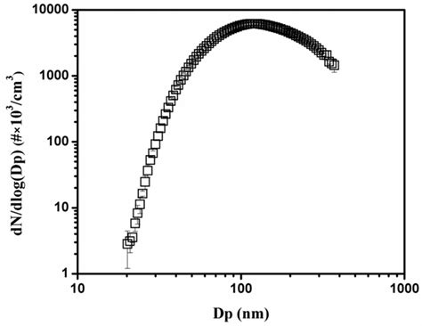 Particle Size Distribution Generated From Nacl Aqueous Solution Of 02
