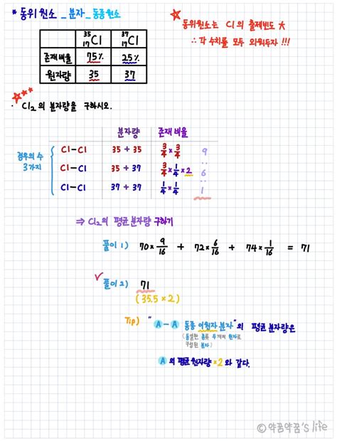 화학1 개념 15 원자의 구성입자 Feat 이온 양성자 질량수 중성자 동위원소 네이버 블로그