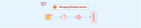 Managing Multiple Stashes Scaler Topics