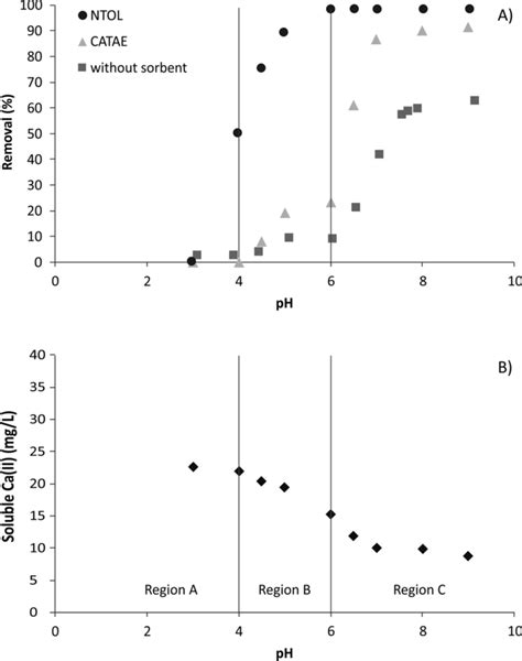 Variation In Removal Percentages Of Cuii As A Function Of Ph Dose Of