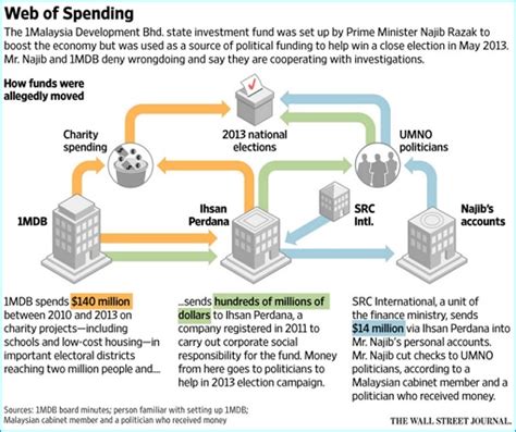Malaysians Must Know The Truth Bombshell How Much Did Najib Personally Take Did Malaysian